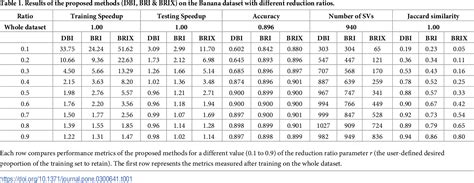 Table 1 From Data Reduction For Svm Training Using Density Based Border Identification