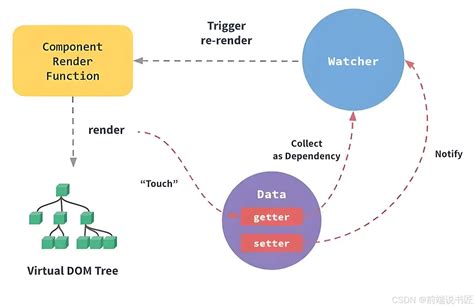 Vuejs技术内幕：数据响应式之2x版vue27的响应式 Csdn博客
