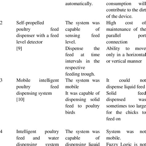 Pdf Remote Monitoring And Control System For Poultry Feed Dispensing