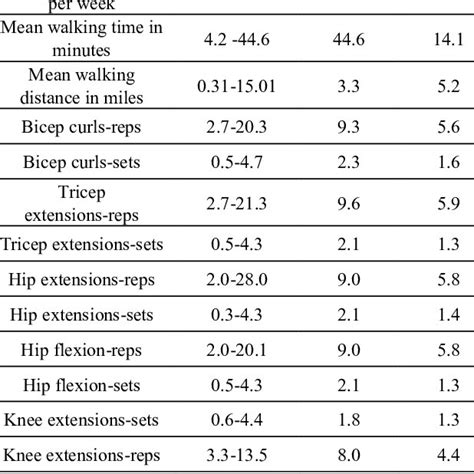 Weekly Exercise Data For Intervention Group Download Scientific Diagram