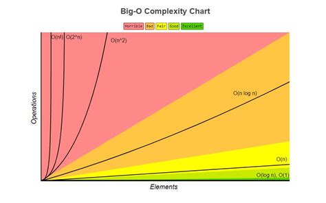 Arfin Rabby On Linkedin Big O Complexity Chart