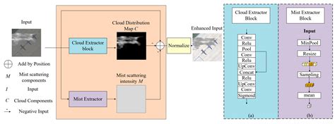 Cm Yolo Typical Object Detection Method In Remote Sensing Cloud And