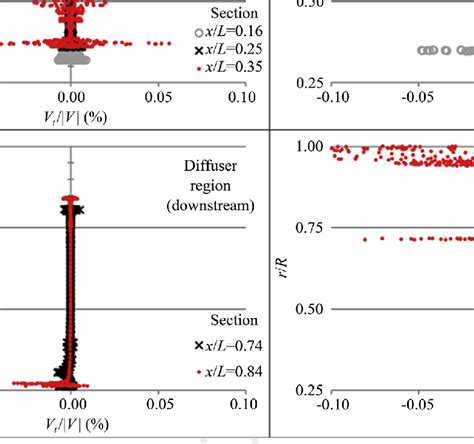 Distribution Of Relative Tangential Velocity Ratio In Several Sections Download Scientific