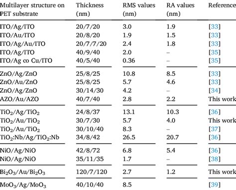 Summary Of The Root Mean Square Rms And Average Ra Roughness Values