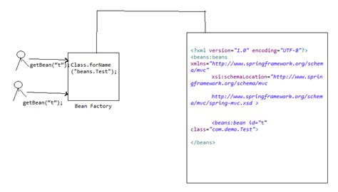 Java Code And Solutions What Is The Basic Difference Between Beanfactory And Applicationcontext