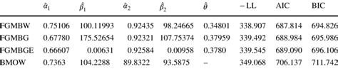 The Estimates Parameters Of Bivariate Distributions Download