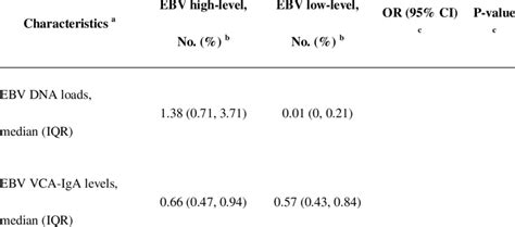Characteristics Of Ebv Dna Load High Level Group And Low Level Group