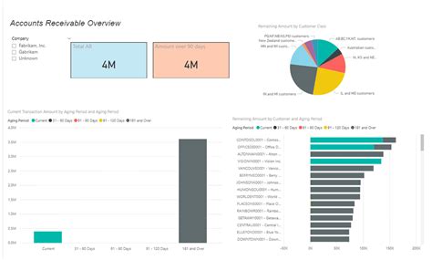 Accounts Receivable Live Sample Reports And Dashboards Insightsoftware