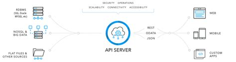 Azure Sql Databaseをcdata Api Serverでweb Api（odata）アクセスできるように構成してみる その1