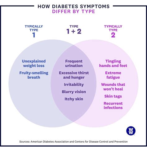 Diabetes Symptoms Signs You May Have The Disease Ww Australia