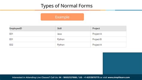 Database Normalization 1nf 2nf 3nf What Is Normalisation In Sql Normalisation Form