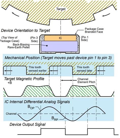 Allegros Gmr Gear Tooth Speed Sensor Measures Ev Transmission Rotations New Products