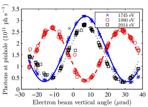 Insertion Device Photon Flux Measured And Fitted For Orbit Bumps