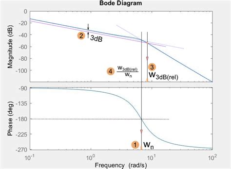 Transfer Function Finding Resonant Frequency Or Damping Ratio From Bode Plot Electrical