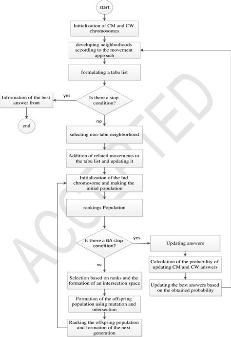 Figure 1 From A Hybrid Multi Objective Algorithm To Solve A Cellular