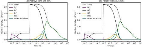Figure 5 From Model Simulations Of Chemical Effects Of Sprites In Relation With Observed Ho2