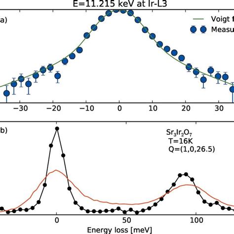 Spectral Resolution Function And Magnon Spectrum In Sr 3 Ir 2 O 7 A