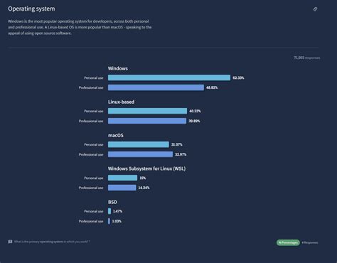 stack overflow：调查显示使用linux的开发者数量要明显超过使用mac 互联网数据资讯网 199it 中文互联网数据研究
