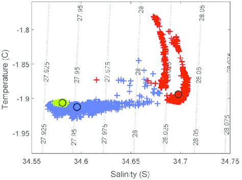 Temperature Salinity Plot Showing Relationships Between Temperature Download Scientific