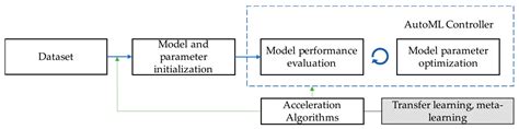 Sustainability Free Full Text Multi Objective Considered Process