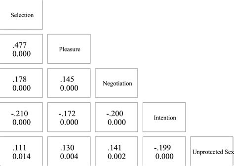 Safer Sex Media Messages And Adolescent Sexual Behavior 3 Year Follow Up Results From Project