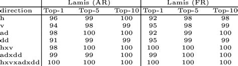 Classification Results Using The Vlad Encoding System With A Number Of Download Scientific