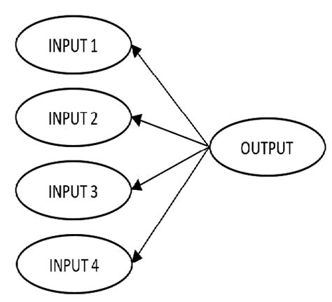 5 naive bayes algorithm network download scientific diagram