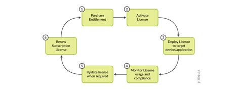 Juniper License Lifecycle Licensing Juniper Networks