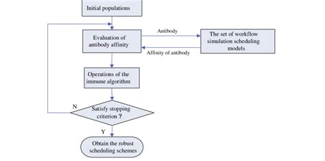 the process of finding pareto robust scheduling schemes by the
