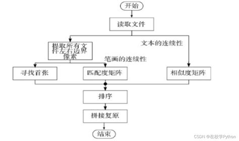 碎纸片的拼接复原 基于边缘匹配思想图像处理碎片拼接相关论文 Csdn博客