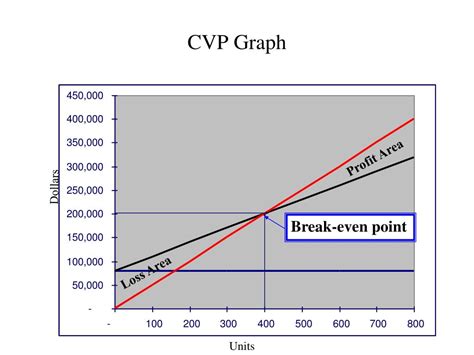 Ppt Cost Volume Profit Analysis Powerpoint Presentation Free