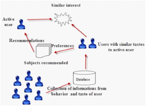 simple description work of collaborative filtering download