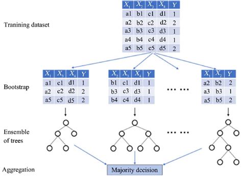 a schematic structure of random forest algorithm download scientific