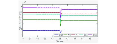 Active Power Response Of Dgs Download Scientific Diagram