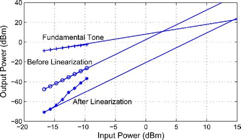 figure 4 from a feedforward linearization technique implemented in if