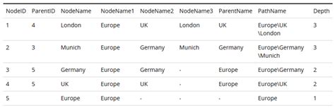 Any Example App For Creating Hierarchy Qlik Community 1181006