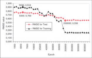 The Test And Training Root Mean Square Error Rmse Values Of
