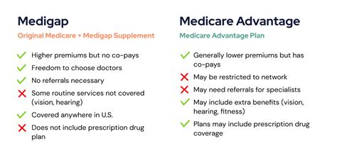What Is The Difference Between Medicare Part C And Medigap
