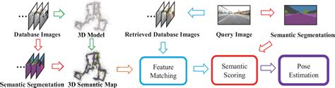 Table 2 From Visual Localization Using Sparse Semantic 3d Map