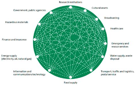 Connections Between Critical Infrastructure Systems Source Protecting