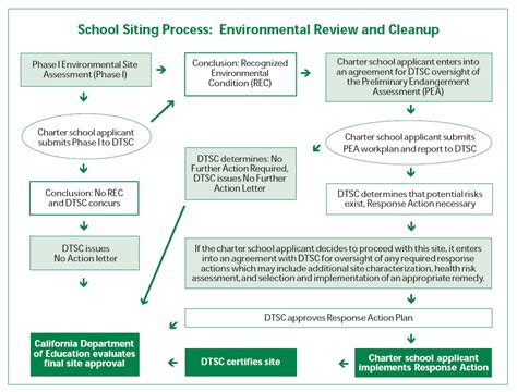 Dtsc Environmental Assessments For Charter School Sites Fact Sheet