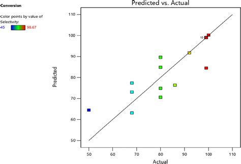 Plot Of Predicted Values Versus Experimental Values Of Conversion For Download Scientific