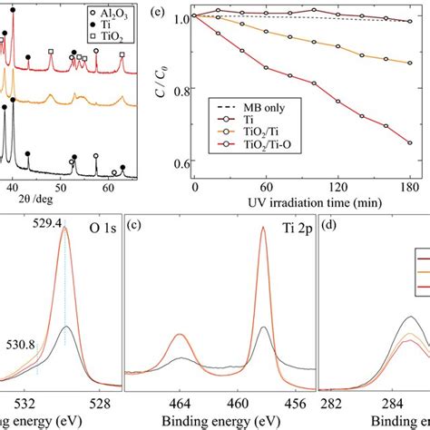 Xrd Patterns Of The Samples A Xrd Patterns B O 1s Xps Spectra