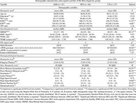 Table 1 From Obesity And Brain Vulnerability In Normal And Abnormal