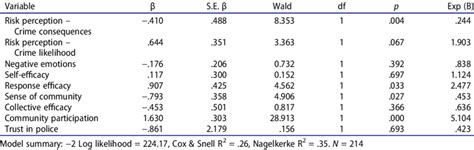 Logistic Regression Analysis Predicting Membership Of A Download Scientific Diagram