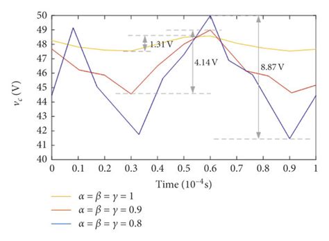 Simulation Result Of Fractional Order Model Of Equivalent Dual Switch Download Scientific