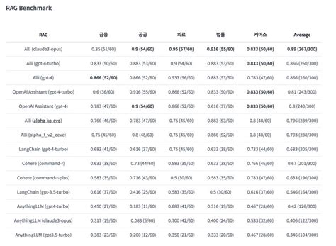 Allganize에서 Rag 리더보드를 공개했습니다 제가 이끌고 있는 Rag팀에서 처음으로 공개하는 결과물입니다 금융 공공 의료 법률 커머스의 한국어 Rag