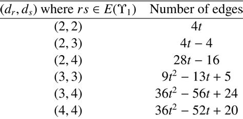 Edge Partition Of First Type Of Dominating David Derived Network D 1