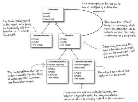 【图解设计模式系列】the decerator pattern 装饰器模式 装饰器模式图解 csdn博客