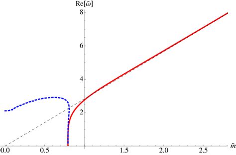 The χ Meson Mass As A Function Of Bare Quark Mass For η 1 The Dashed